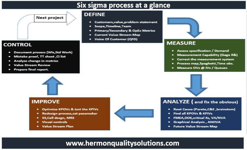 Five Phases Of The Six Sigma DMAIC Process For A Problem solving Five Phases Of The Six Sigma DMAIC Process For A Problem solving